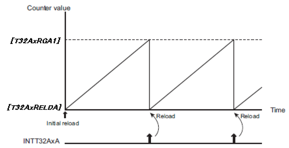 【TOSHIBA MCU 專欄介紹】東芝 MCU M3H - Timer 之旅導讀與設定分享 - 大大通(繁體站)