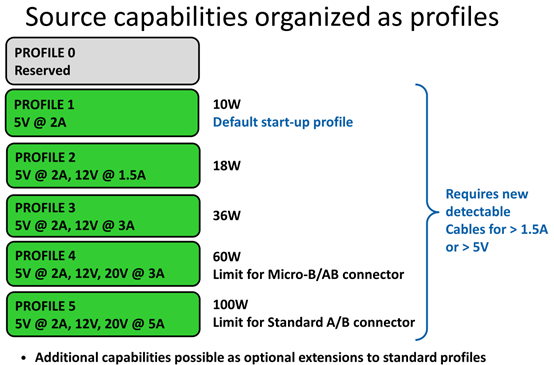 USB充电之前世今生（五）USB充电技术的现状以及发展方向 - 大大通(简体站)