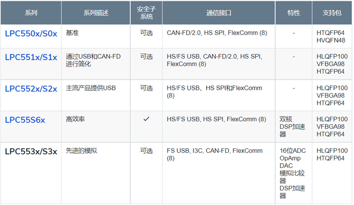 LPC5500系列MCU低功耗模式说明 - 大大通(简体站)