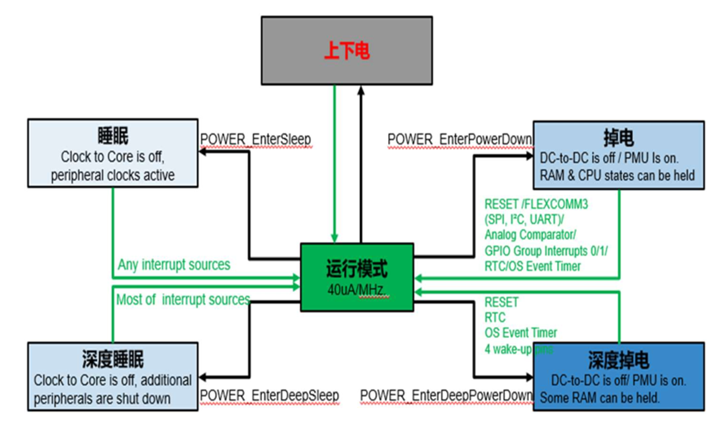 LPC5500系列MCU低功耗模式说明 - 大大通(简体站)