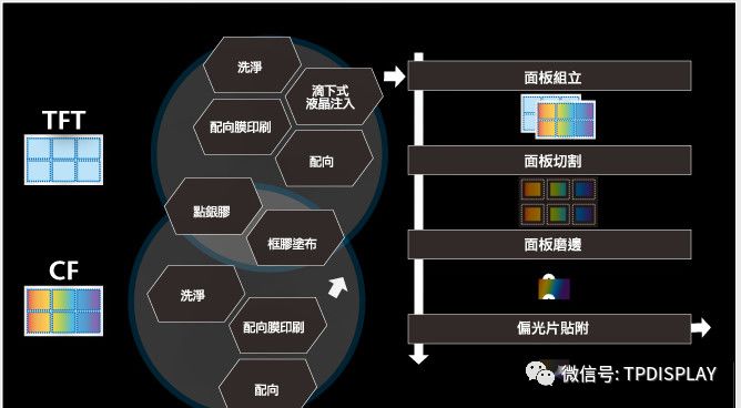 TFT-LCD open cell制程介绍 - 大大通(简体站)