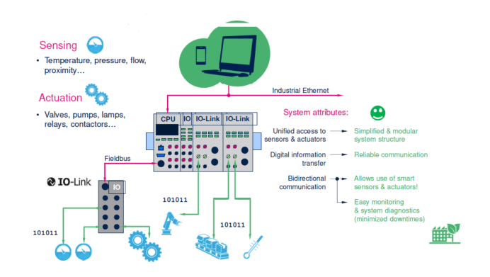 ST IO-Link在工业自动化中的应用 - 大大通(简体站)