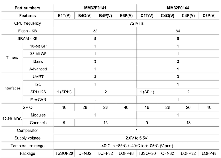 灵动微电子 MM32F0140 系列 MCU 介绍 - 大大通(简体站)