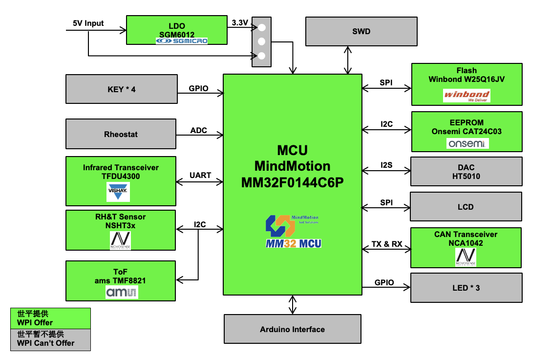 灵动微电子 MM32F0140 系列 MCU 介绍 - 大大通(简体站)