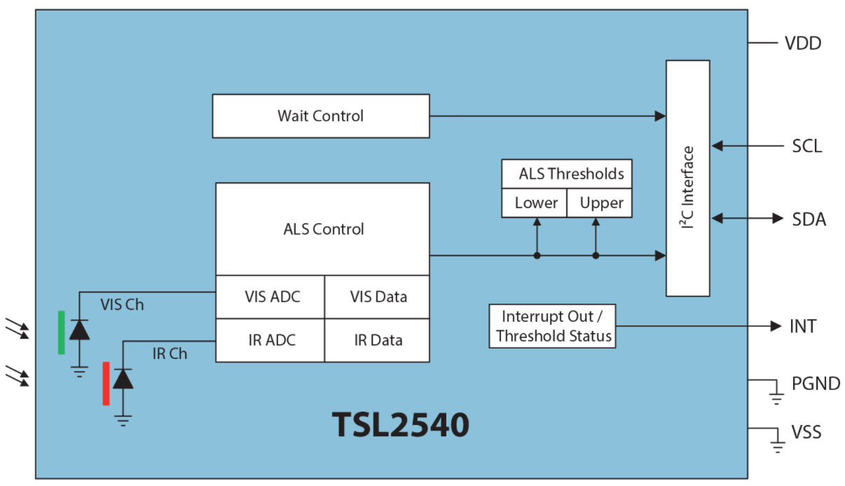 高灵敏度的环境光传感器—ams OSRAM TSL2540 - 大大通(简体站)