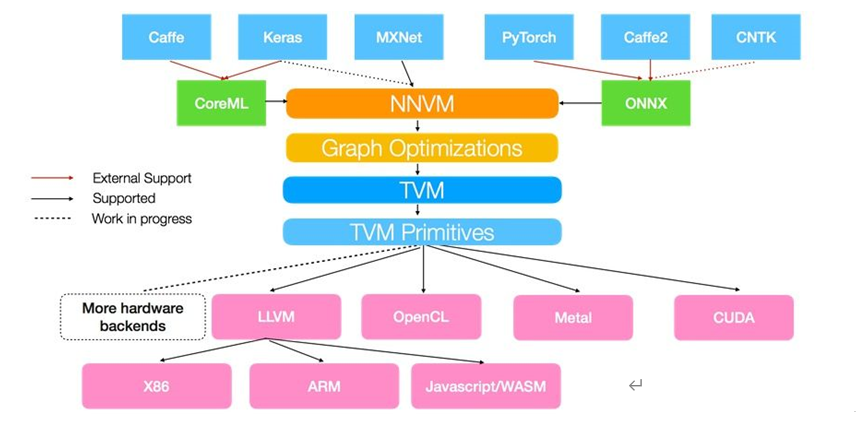 TVM 开发环境搭建 - 大大通(简体站)