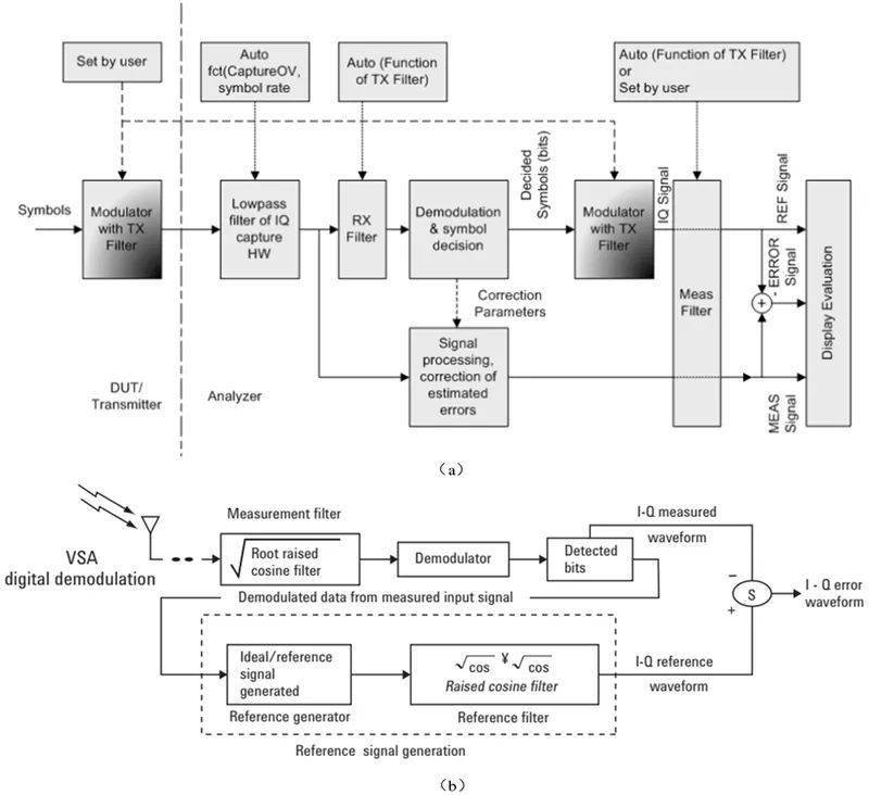 WIFI射频中EVM和DEVM区别和测量实践 - 大大通(简体站)