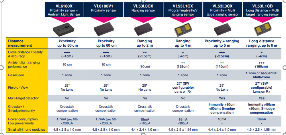 ST 最新一代多区域测距飞行时间传感器（ToF）VL53L5介绍及应用实例 - 大大通(简体站)