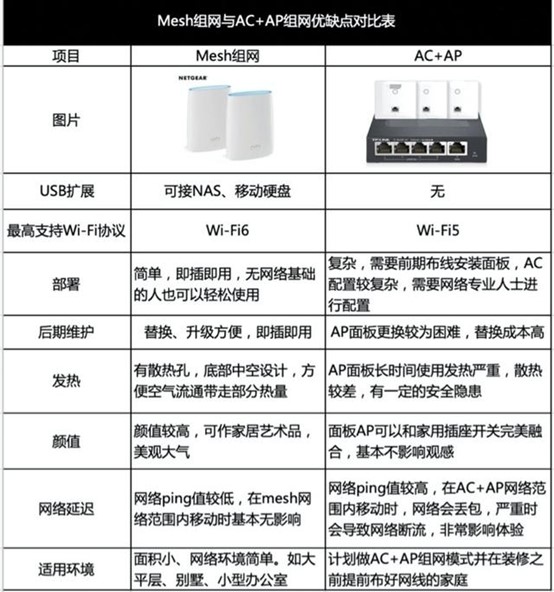 浅谈Mesh组网与AC+AP组网区别 - 大大通(简体站)