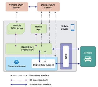 CCC Digital Key 2.0&3.0 规范简述 - 大大通(简体站)