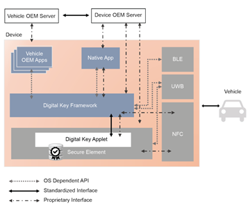 CCC Digital Key 2.0&3.0 规范简述 - 大大通(简体站)