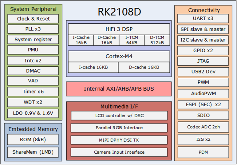 Rockchip 瑞芯微智能穿戴 MCU RK2108D 介绍 - 大大通(简体站)