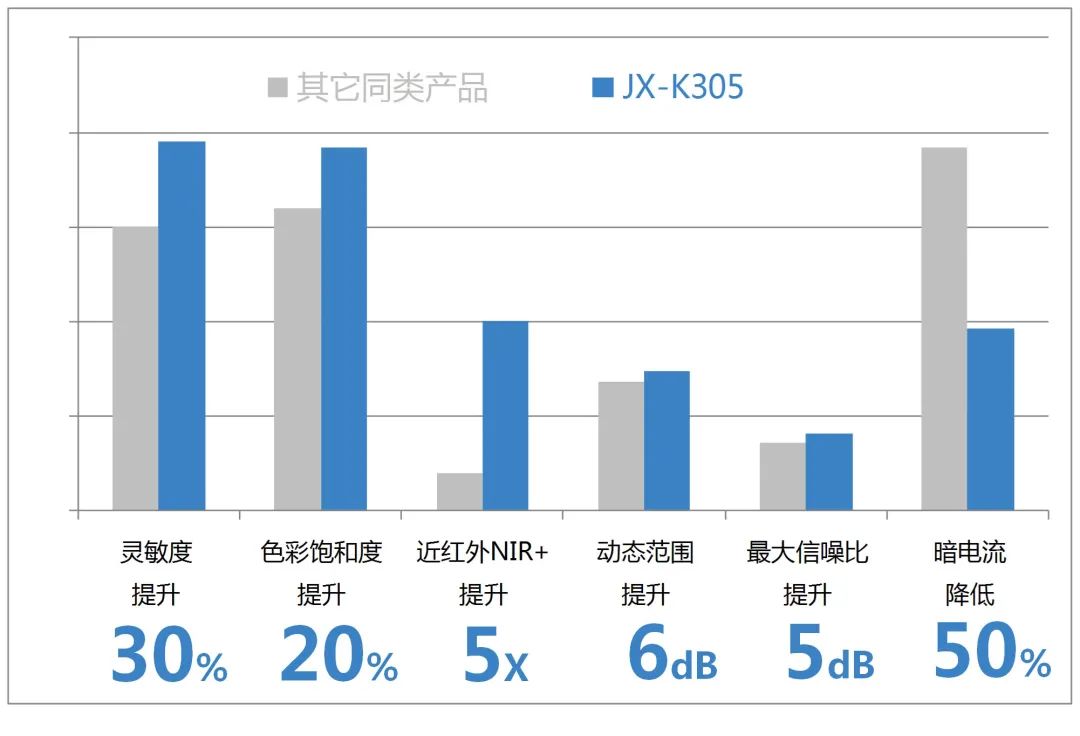 SOI 晶相光電 推出JX-K305 : 新一代 BSI背照式、NIR+近紅外加強的 5MP 五百萬傳感器 - 大大通(繁體站)