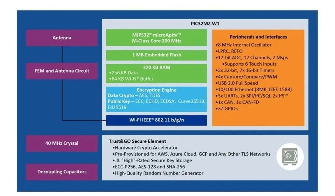 Microchip：選擇支持 Wi-Fi® 的 MCU 注意事項 - 大大通(繁體站)