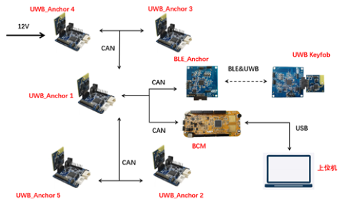 UWB 汽车数字钥匙定位 DEMO 简易操作文档 - 大大通(简体站)