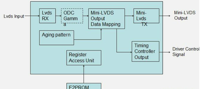 液晶电视TCON板原理讲解 - 大大通