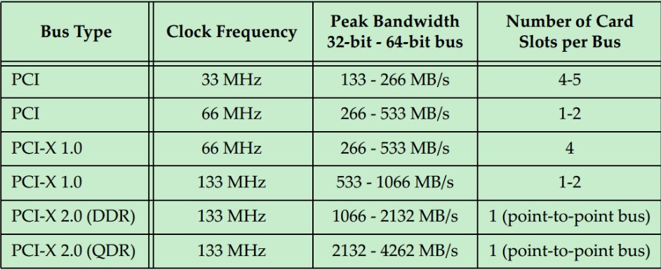 PCI总线基本概念介绍 - 大大通(简体站)