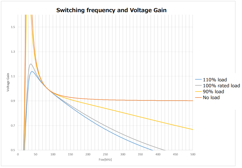 Toshiba于100W LLC DC-DC转换器应用设计 - 大大通(简体站)