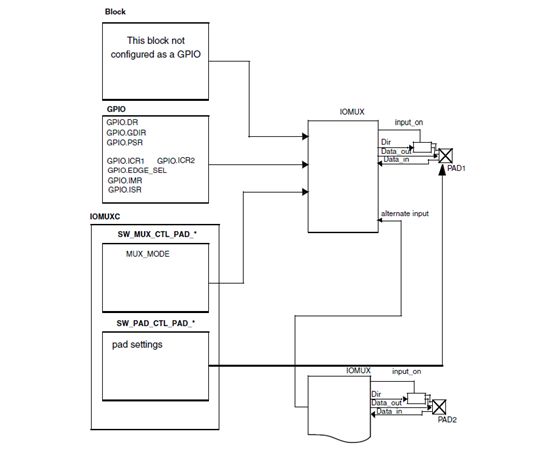 I.MX RT1052 GPIO 寄存器讲解 - 大大通(简体站)
