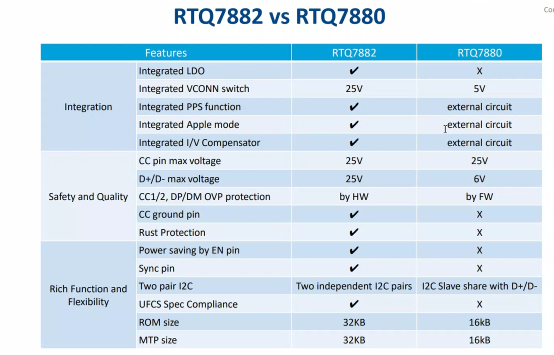 基于RTQ7882的车载PD快充方案 - 大大通(简体站)