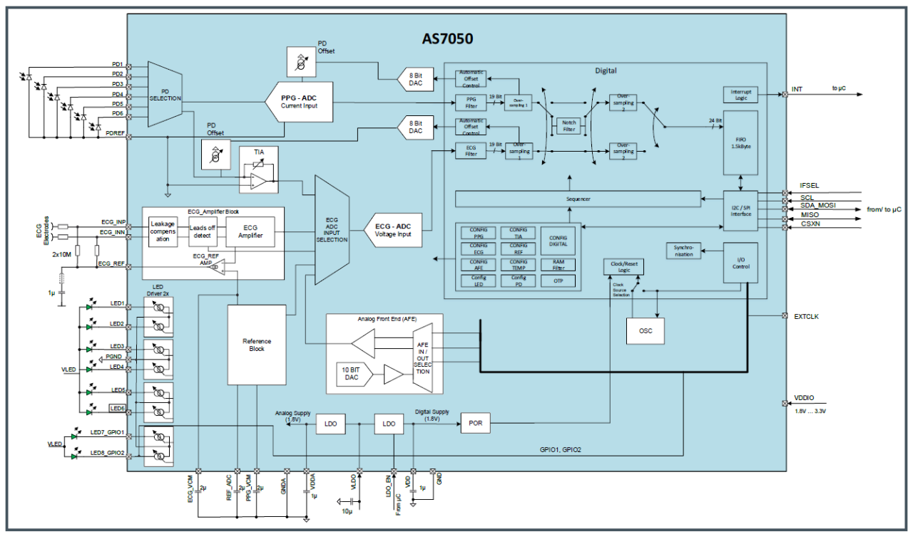 应用在生命体征监测的模拟前端—AS7050 - 大大通(简体站)