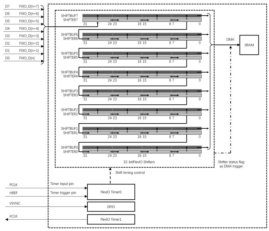 RT1010 FlexIO 做模拟 CSI 原理分析 - 大大通(简体站)