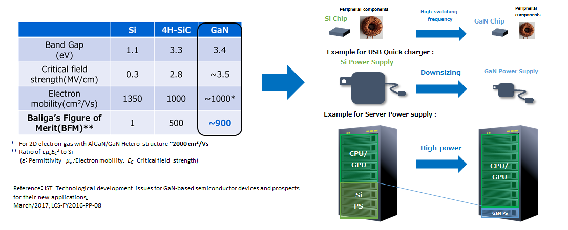 Toshiba GaN（氮化镓）功率器件的开发 - 大大通(简体站)