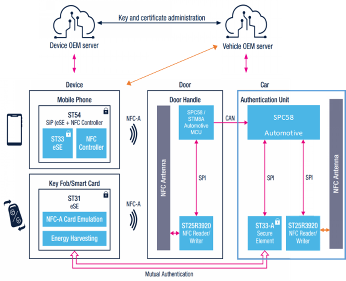 CCC2.0 数字车钥匙解决方案介绍 - 大大通(简体站)