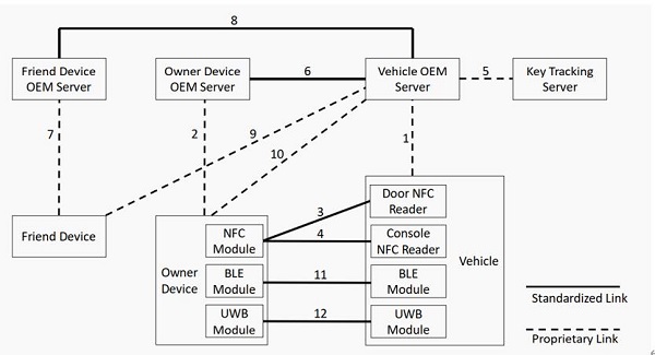 CCC 第三代数字钥匙的系统架构简 - 大大通(简体站)
