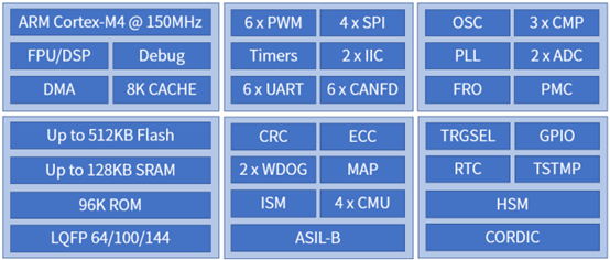 旗芯微 FC4150 高性能车规级 MCU 介绍 - 大大通(简体站)