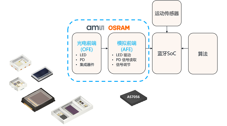 【TWS】ams OSRAM 生命体征监测产品介绍 - 大大通(简体站)