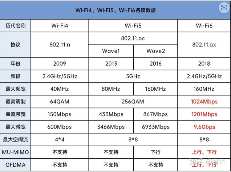 WIFI6科普 - 大大通(简体站)