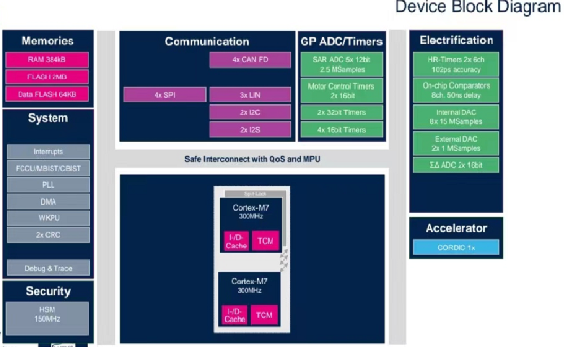 ST发布Stellar车规MCU - 大大通(简体站)