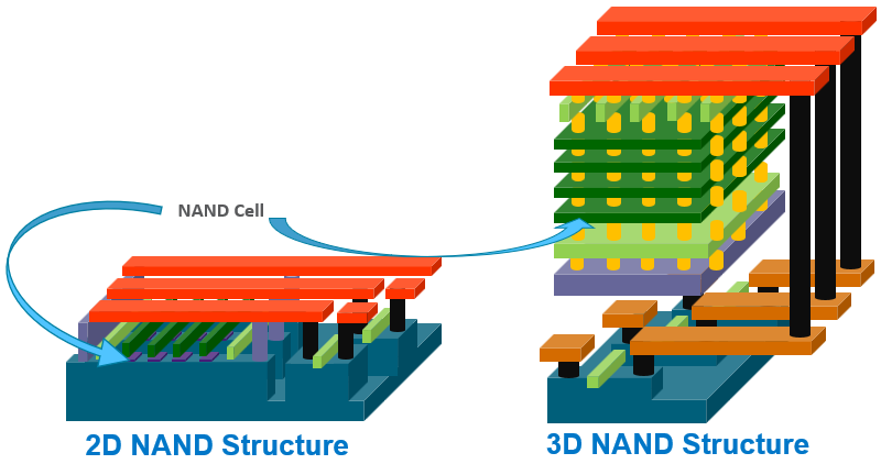 何为3D NAND Flash - 大大通