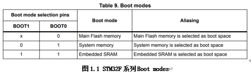 STM32F系列向G系列切换应用总结—Boot mode及Option byte - 大大通(简体站)