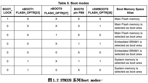 STM32F系列向G系列切换应用总结—Boot mode及Option byte - 大大通(简体站)
