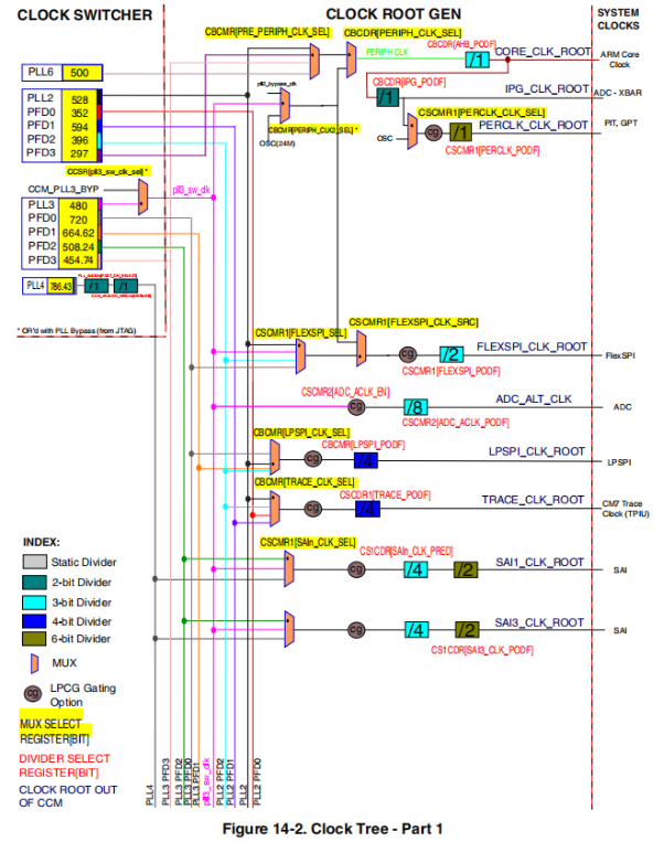NXP i.MX RT1010 时钟系统浅析 - 大大通(简体站)