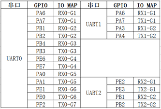 中科蓝讯 UART 示例 - 大大通(简体站)