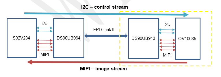 S32V234 & OV10635 四分屏显示 - 大大通(简体站)