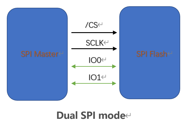简单介绍SPI/Dual SPI/Quad SPI几种通讯模式的差异 - 大大通(简体站)