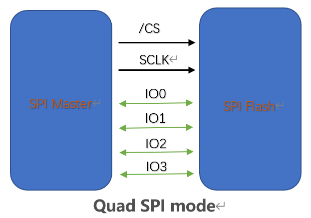 简单介绍SPI/Dual SPI/Quad SPI几种通讯模式的差异 - 大大通(简体站)