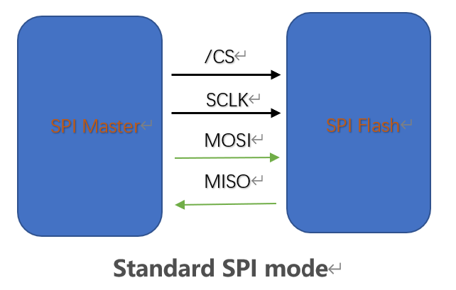 简单介绍SPI/Dual SPI/Quad SPI几种通讯模式的差异 - 大大通(简体站)
