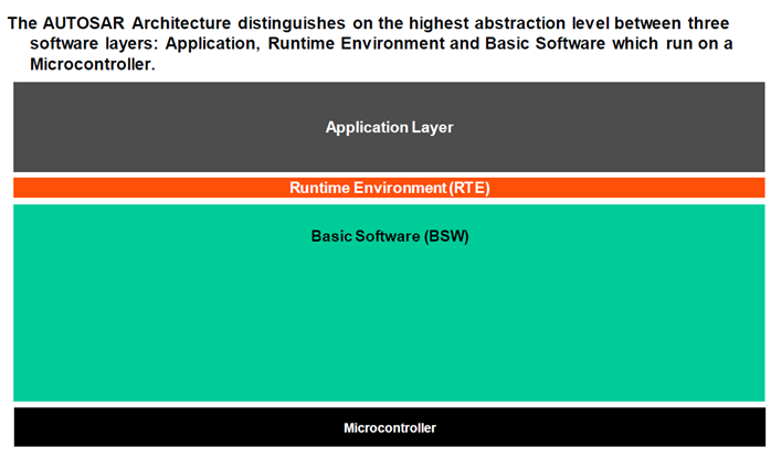AUTOSAR 体系结构介绍 - 大大通(简体站)