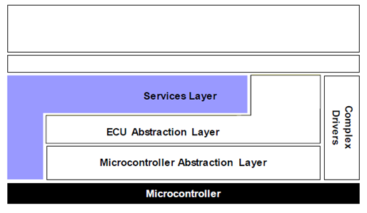 AUTOSAR 体系结构介绍 - 大大通(简体站)