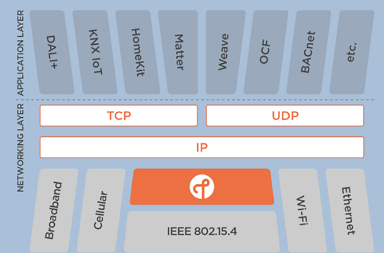 从 ZigBee 转战 Thread，解决智能家居碎片化的 Matter - 大大通(简体站)