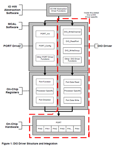 AUTOSAR 之 DIO 驱动规范介绍 - 大大通(简体站)
