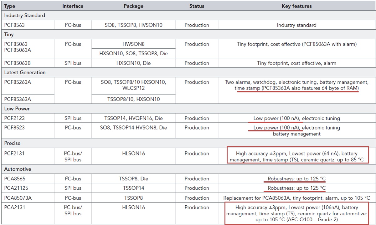 RTC Introduction & NXP product - 大大通(繁體站)