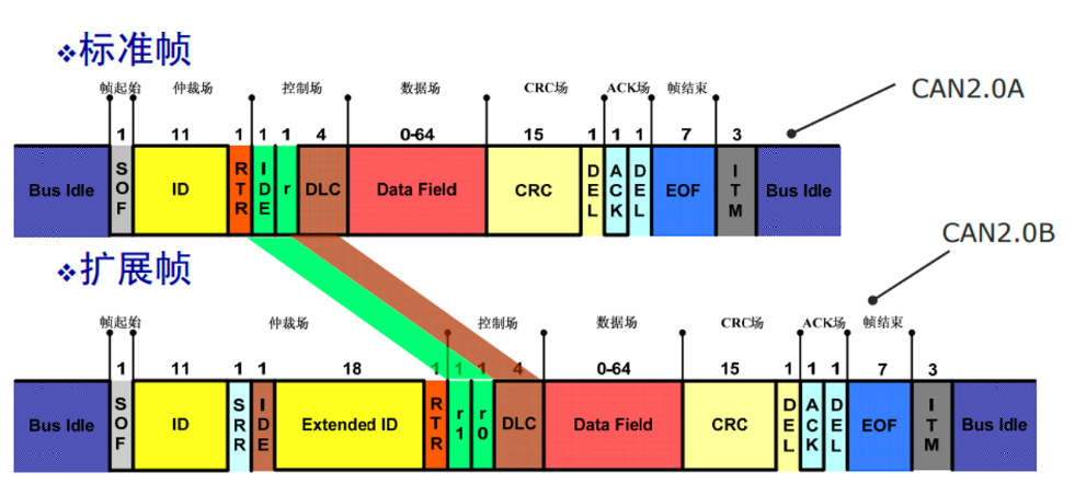 AUTOSAR MCAL for SemiDrive E3 功能模块使用介绍：CAN - 大大通(简体站)