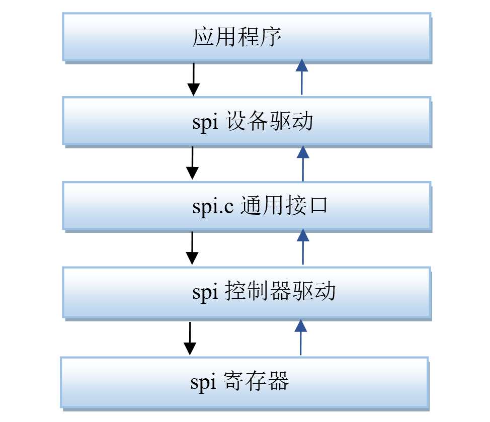 【SemeDrive】【X9H】SPI 通讯 —— 应用层到驱动层的调用 - 大大通(简体站)