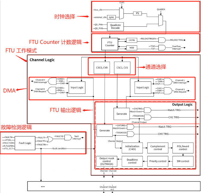 基于 Flagchip FC7300 对FTU TimeCounter进行介绍 - 大大通(简体站)